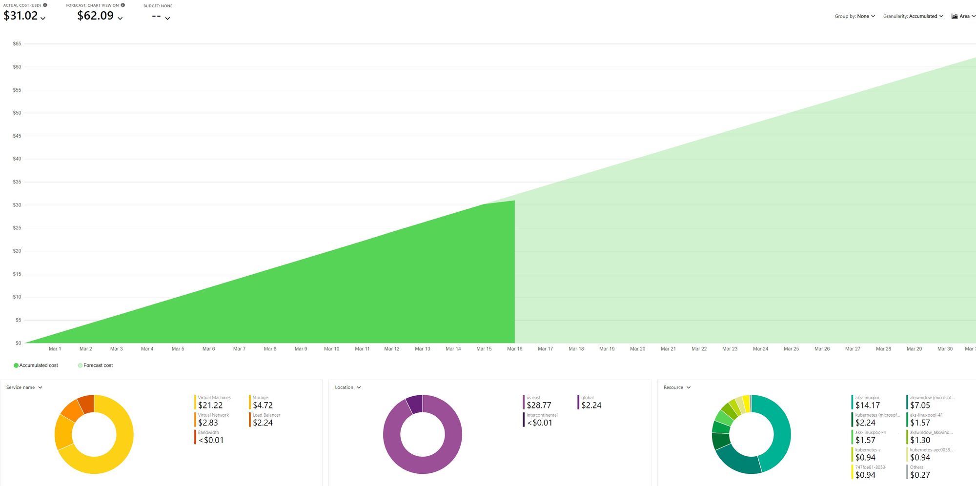 How to Save Money on Your Cloud Bills with Azure Cost Management